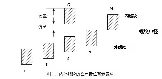 M4 6g通规和6H通规的区别，-紧固云